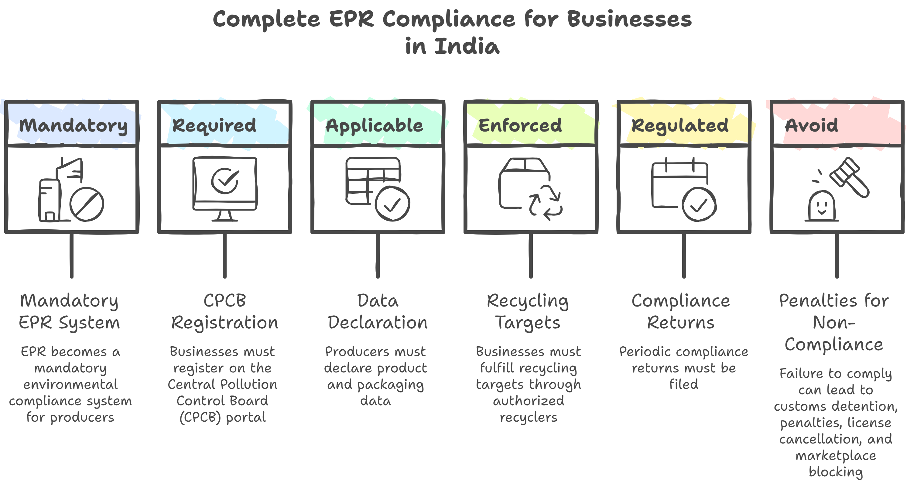 EPR Registration in India | CPCB EPR Authorization – QuickLicense